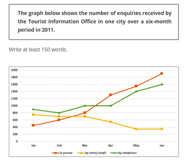 IELTS Academic Writing Task 1 Samples