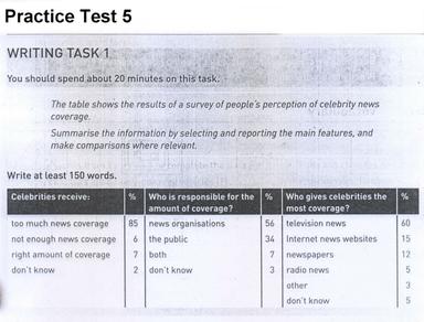 IELTS Academic Task 1 table Topics 2024