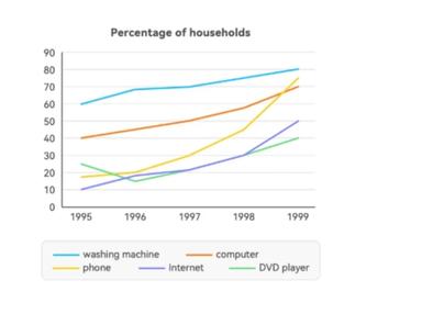 The graph below shows the percentage of households with different kinds ...