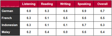 The table below shows the average band scores for students from ...
