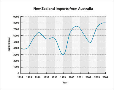 The two line graphs below show New Zealand import figures from ...