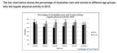 The bar chart below shows percentages of three groups of Australian ...