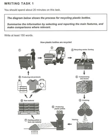 The diagram below shows the process for recycling plastic bottles ...