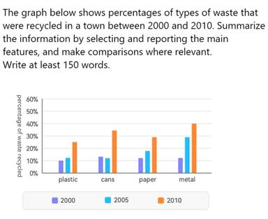 The graph below shows percentages of types of waste that were recycled ...