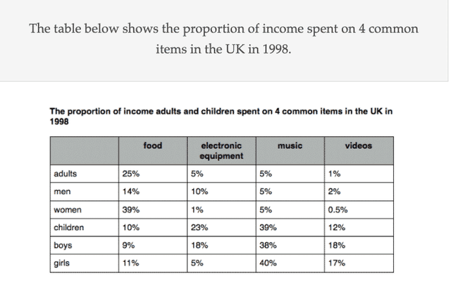 The table shows the proportions of income spent on 4 common items in ...