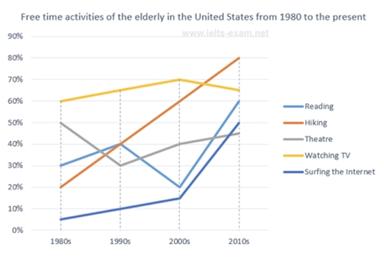 The graph illustrates the various activities done by aged people ...