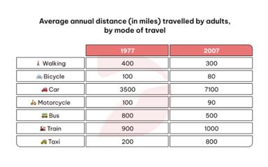 The table below gives information about the average annual distance (in ...