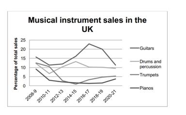 IELTS Academic Writing Task 1 Samples