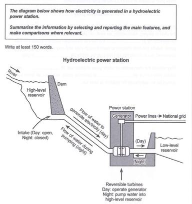 The diagram below shows how electricity is generated in a hydroelectric ...