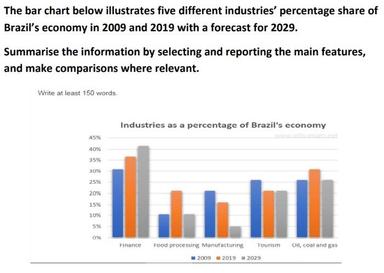 The bar chart below illustrates five different industries' percentage ...