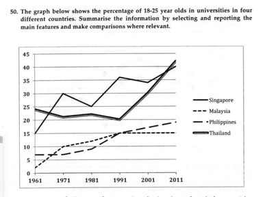 The line graph shows the proportion of students aged 18-25 studying in ...