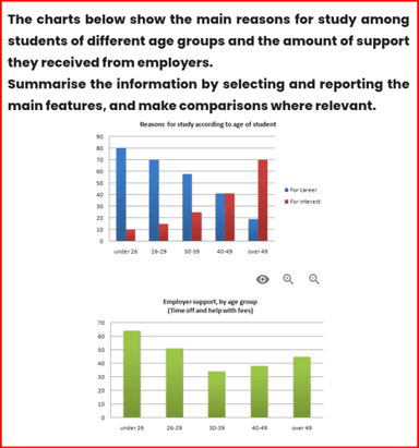 The charts below show the main reasons for study among students of different age groups and the ...