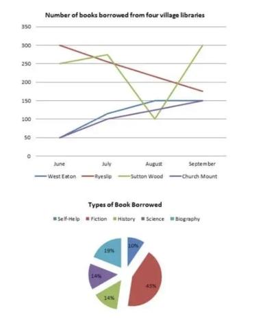 The line graph gives information about the number of books that were ...