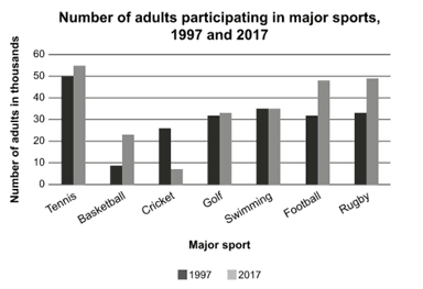 The chart below shows numbers of adults participating in different ...