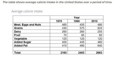The table shows average calorie intake in the United States over a ...