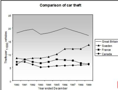 The line graph shows thefts per thousand vehicles in four countries ...