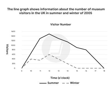 IELTS Academic Task 1 line Topics 2024