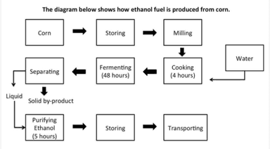 The Diagram Below Shows How Ethanol Fuel Is Produced From Corn Ielts