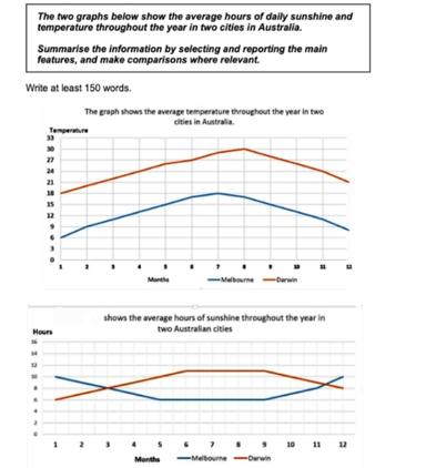 IELTS Academic Task 1 line Topics 2025