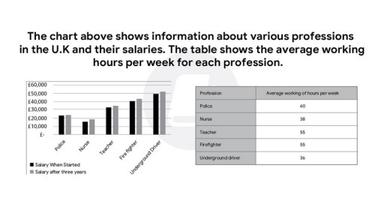 The bar chart compares the salaries of five professions in the UK at ...