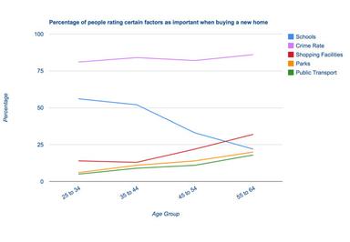 The line graph shows the percentage of people of different age groups ...
