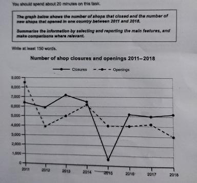 The graph below shows the number of shops that closed and the number of ...