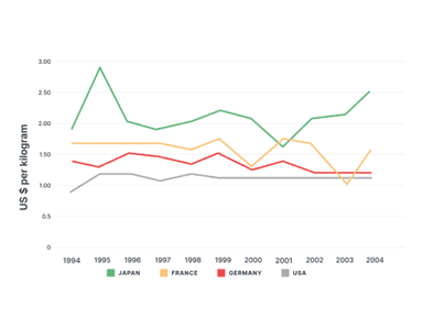 Latest IELTS Academic Writing task 1 Topics May & June 2024 with answers