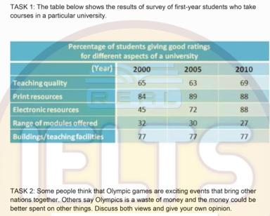 IELTS Academic Writing Task 1 Samples