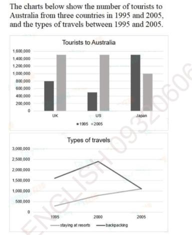 The charts below show the number of tourists to Australia 🇦🇺 from three countries in 1995 and ...