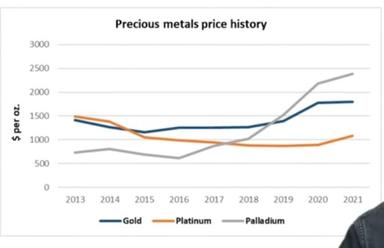 The graph below shows the average closing prices of selected precious ...