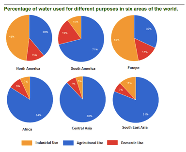 The bar chart shows percentages from a study of residents who purchased ...