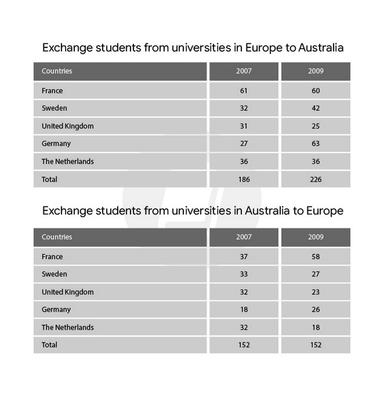 The two tables below show the exchange students from universities in ...
