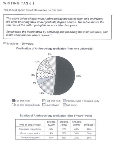 IELTS Academic Task 1 multiple Topics 2025