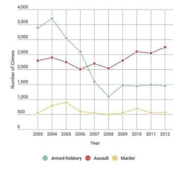 The line graph below shows the number of serious crimes that occurred ...