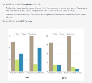 The bar chart below describes some changes about the percentage of ...