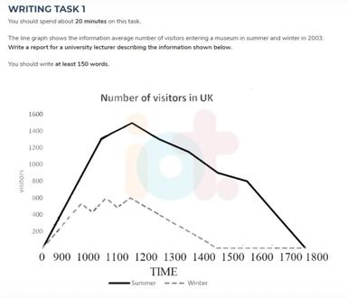 IELTS Academic Task 1 line Topics 2024