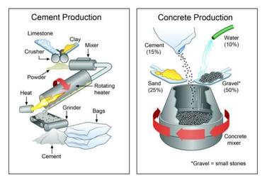The diagrams below show the stages and equipment used in the cement ...