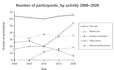 The graph below gives information the number of participants for ...