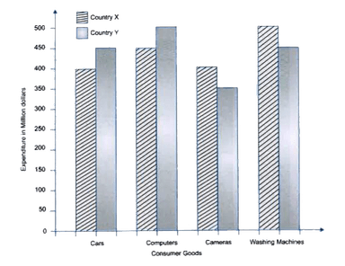 The bar chart shows the amount of foreign direct investment in India and China from 2014 to 2019 ...