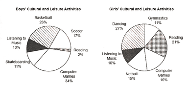 The pie graphs show the result of a survey of children’s activities ...