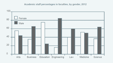 The graph shows the percentage of male and female academic staff ...