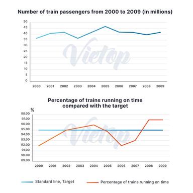 Latest IELTS Academic Writing task 1 Topics July & August 2024 with answers