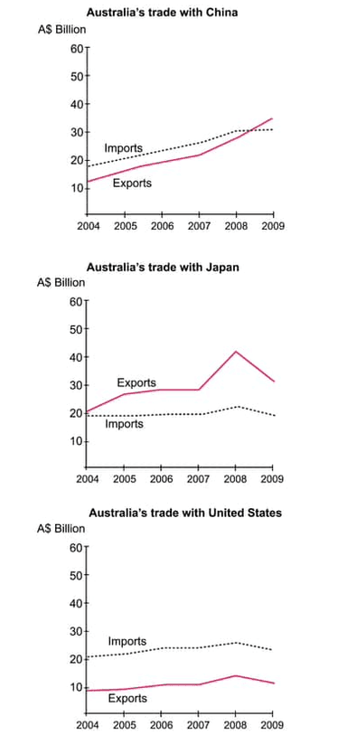 Latest IELTS Academic Writing task 1 Topics September & October 2024 ...