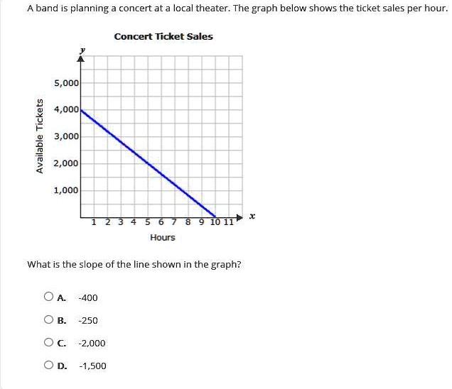 The chart below shows information about ticket sales for performances ...