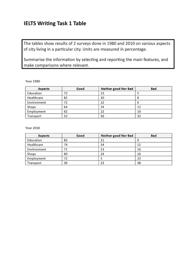 Latest IELTS Academic Writing task 1 Topics July & August 2024 with answers