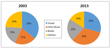 Latest IELTS Academic Writing task 1 Topics March & April 2024 with answers