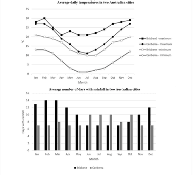 The graph and chart below give information on the average daily maximum ...