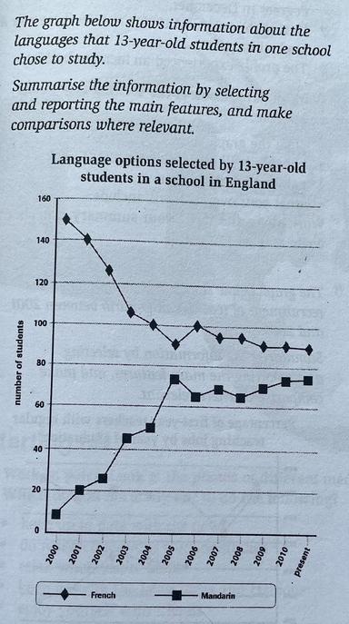 IELTS Academic Writing Task 1 Samples