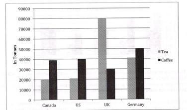 The graph below shows the amount of tea and coffee imported by four ...