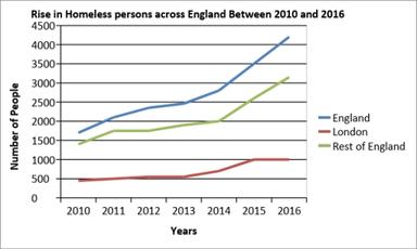 The line graph shows a rise in homeless persons across England from ...